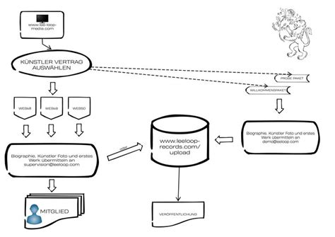 Diagramm Lee Loop Media Medien Lee Diagramm