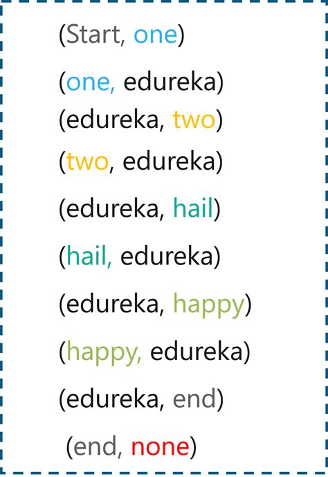 A Brief Introduction To Markov Chains Markov Chains In Python Edureka