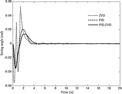 Full Article An Active Swing Suppression Control Scheme Of Overhead Cranes Based On Input