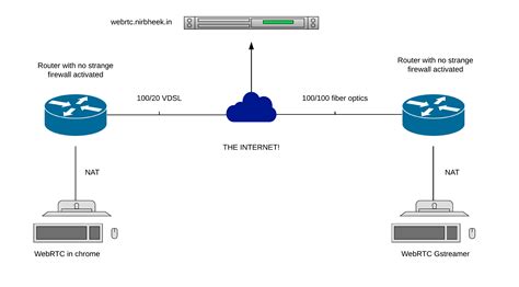 Sendrcv Doesn T Seem To Work Across NATs Issue Centricular Gstwebrtc Demos GitHub