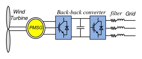 Pmsg Topology For Variable Speed Wind Turbine Systems Download Scientific Diagram