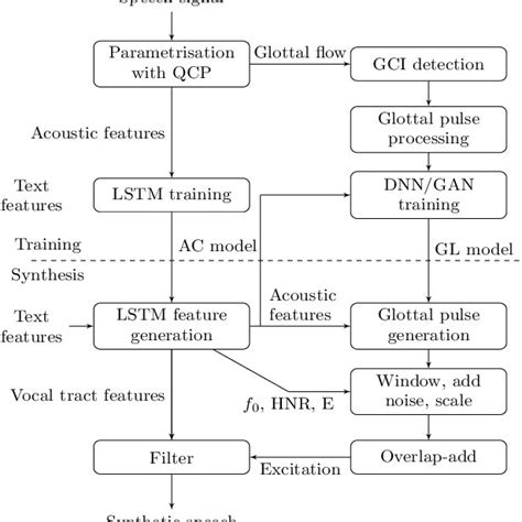 block diagram of the lstm based speech synthesis system using the