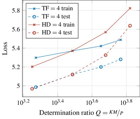 training and test set losses of model variants for dataset imagenet