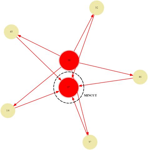 Some Social Network Analysis With Python Sandipanweb
