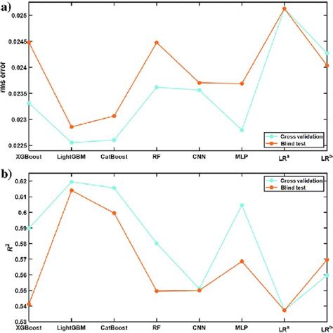 average values of a rms error and b r 2 over seven blind tests for