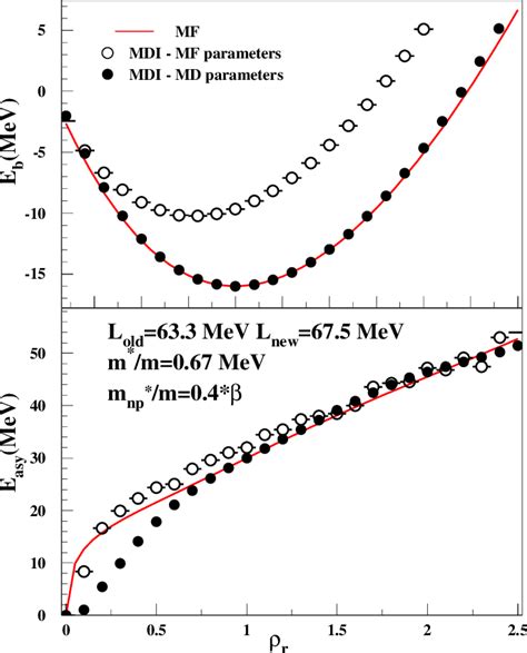 Figure 1 From Nuclear Equation Of State And Many Body Phase Space