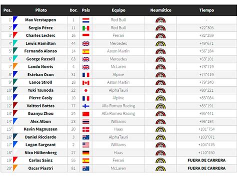 Max Verstappen Logró Su Octava Victoria Consecutiva Del Año Y Quedó A Un Paso De Igualar Un