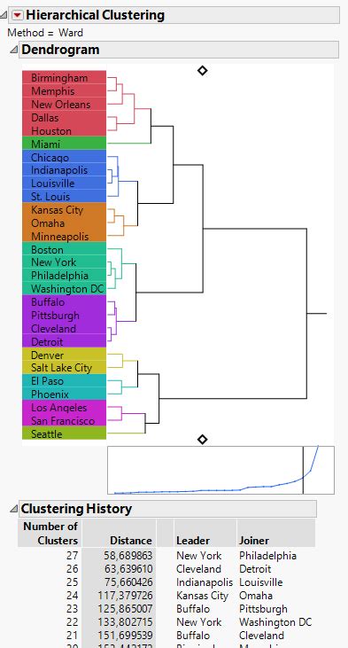 Help To Explanation Of Hierarchical Clustering Wards Method Jmp User Community