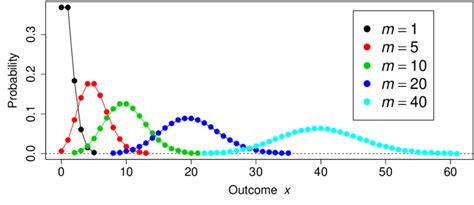 9 Examples Of The Poisson Pmf Where X ∼ P Oism Download