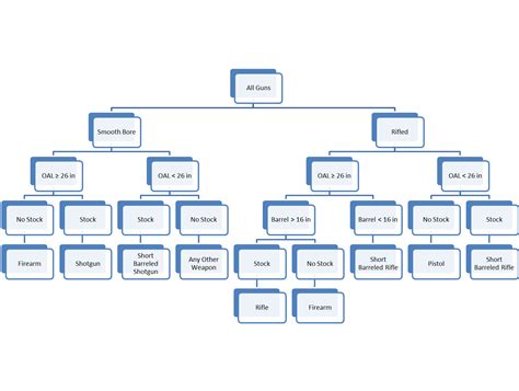Im Trying To Make A Flow Chart To Help People Understand What Type Of