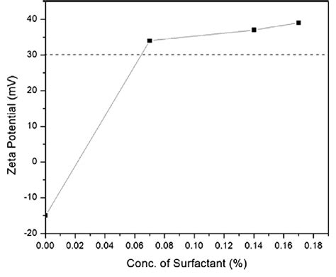 Variation In Zeta Potential D Of Nano Caso 4 As A Function Of