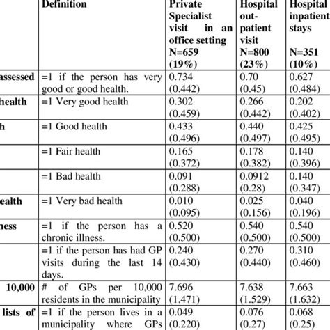 Descriptive Statistics Mean Standard Deviation Of The Variables
