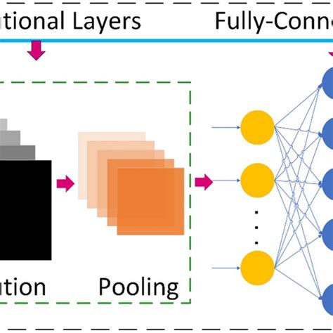 The Complete Internal Structure Of The Cnn Model For Image