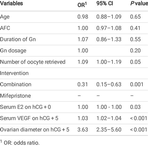 Ordinal Multinomial Logistic Regression Analysis Download Scientific
