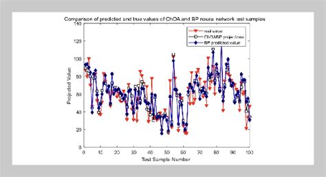 Vibration Modeling And Simulation Analysis Of Wind Turbine Flexible Tower Based On Choa