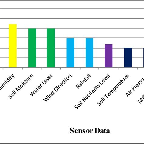 Utilization Of Sensors For Collecting The Data Download Scientific