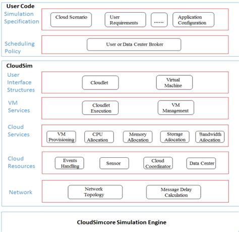 Cloudsim Architecture 10 Download Scientific Diagram