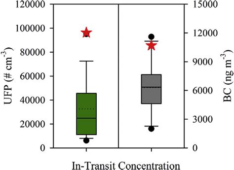 Summary Of Literature Reported Ufp And Bc Concentrations In Public Download Scientific Diagram