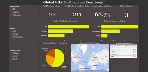 How To Analyze Workplace Safety With A Power Bi Global Ehs Dashboard