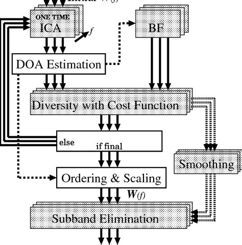 proposed algorithm combining frequency domain ica and beamforming with