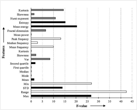 Feature Ranking The Length Of Each Bar Represents The F Value Of A Download Scientific Diagram