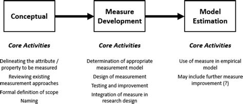 The Process Of Measure Development And Use Download Scientific Diagram