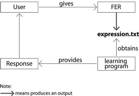 Flowchart Of The Fer Application Connect To The Learning Module Download Scientific Diagram