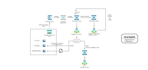 Niraj Nagtilak On Linkedin Azure Integration Logicapps Eventgrid