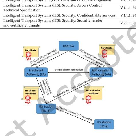 overview of v2x communication system download scientific diagram