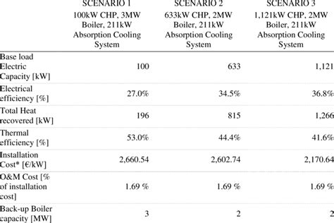 Characteristics Of CHP Systems Selected For Scenarios 1 2 And 3 Download Table
