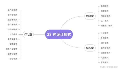 23种设计模式通常被分为三大类:创建型模式、结构型模式和行为型模式。设计模式大致可以分为三大类创建型模式、结构型模式、行为型模式共计 23种设计模式通常被分为三大类:创建型模式、结构型模式和行为型模式。设计模式大致可以分为三大类创建型模式、结构型模式、行为型模式共计