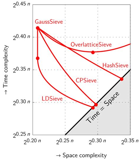 Theoretical Time And Space Complexities Of Different Sieving Algorithms