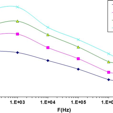 Variation Of Dielectric Constant For Pva Tin Sio2 Ncs With Frequency