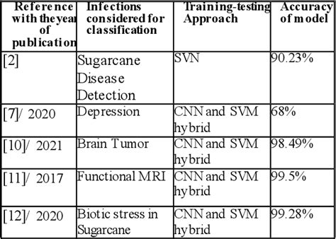 table i from deep learning based hybrid model for severity prediction