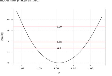 Profile Likelihood For P In Northern Area Download Scientific Diagram