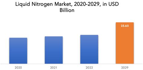 Liquid Nitrogen Market Size Outlook And Business Insights 2029