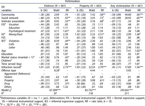 Negative Binomial Regression Of Social Support On Victimization