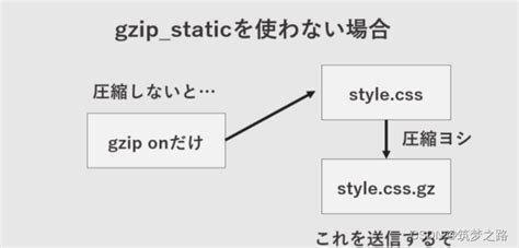Nginx Gzip性能优化 —— 筑梦之路nginx Gzip优化 Csdn博客
