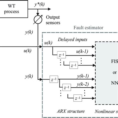General Scheme For Fault Reconstruction Download Scientific Diagram