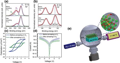 Characterization And Annealing Of 8 Nm Zro 2 Thin Films Grown On Download Scientific Diagram