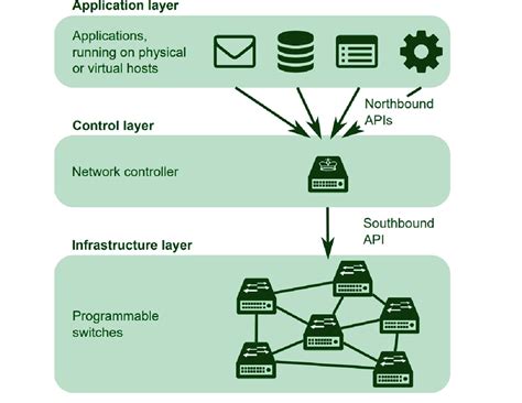 sdn architecture [20] download scientific diagram