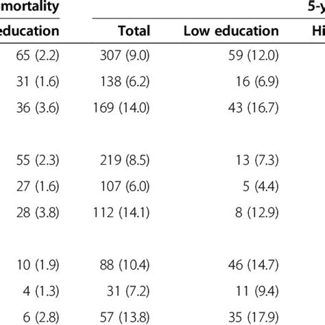 Number Of Deaths In Different Sex And Age Groups Stratified By