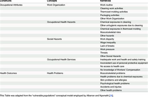 Framework Of Coding Structures Which Reflect The Work Related Download Scientific Diagram