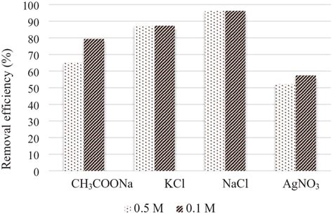 Influence Of Different Electrolytes Concentrations 0 5 And 0 1 M On Download Scientific