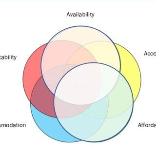 Adapted From Penchansky And Thomas Dimensions Of Access Framework Download Scientific