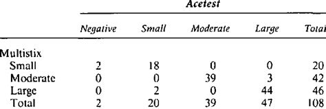 Results Of Acetest Testing On Multistix Positive Samples Download Table