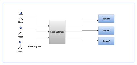 System Design Basics Getting Started With Load Balancer By Ashis