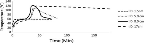 The Effects Of Column Id On Temperature Buildup The Tmax Values Of