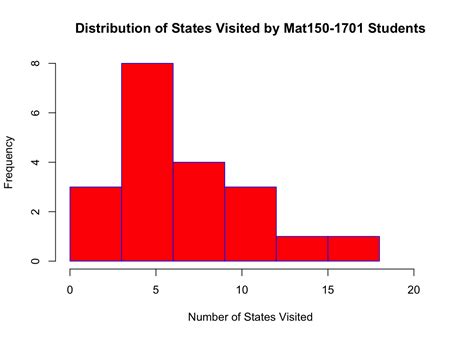 Frequency Tables Using R Part Mat Introductory Statistics