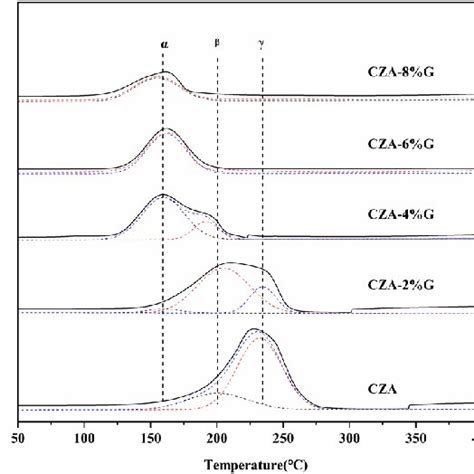H 2 Tpr Profiles Of The Cza And Cza G Catalyst Samples Download Scientific Diagram